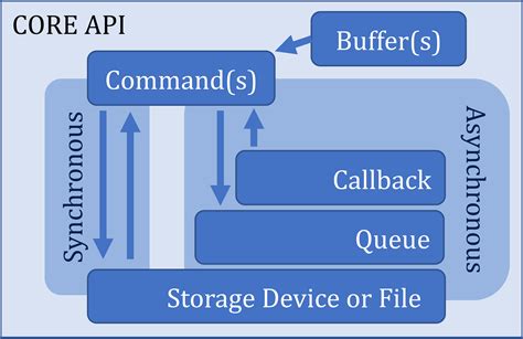 API XNVMe V Documentation