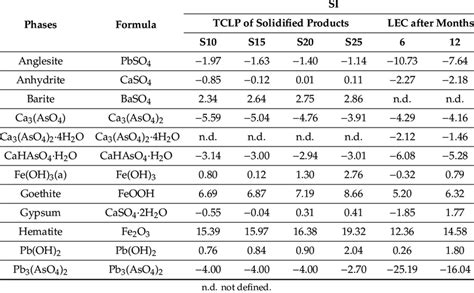 Sis Of Selected Solubility Controlling Phases Under Tclp And Lec Tests