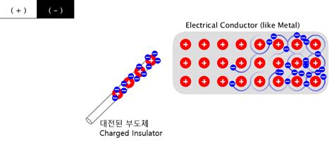 Electrostatic Induction 정전기 금속 결합 유도