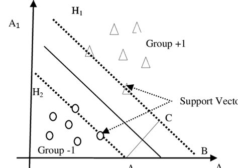 Linearly Separable Svm Constructs Hyperplane For Separating The Sample