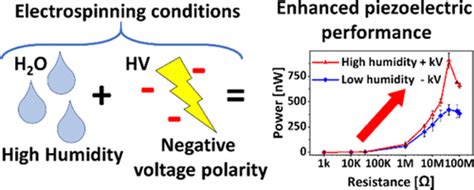 Pvdf Acs Applied Materials Interfaces X Mol