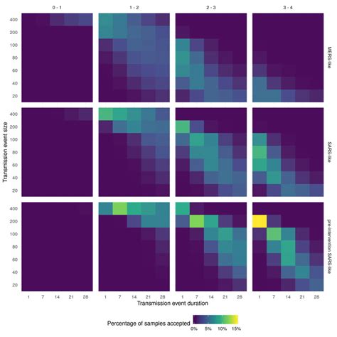 Heatmaps Of The Percentage Of Samples Accepted For Each Combination Of Download Scientific