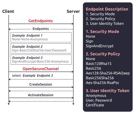 OPC UA Protocol Cyber Threats An In Depth Analysis
