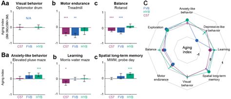 Older Hybrids Maintain Sensorimotor Performance And Exhibit Improved