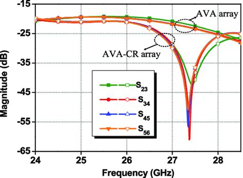 simulated mutual coupling characteristics comparison for two different