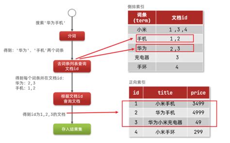 ES的使用 一只小白的进修路 博客园