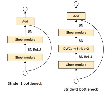 轻量级网络ghostnet 对卷积的新设计解决特征图冗余的问题 ghost卷积 csdn博客