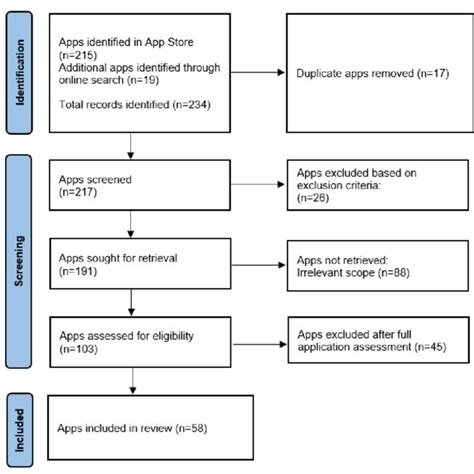 Selection Process Of Mobile Health Applications Download Scientific