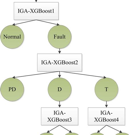 Structure Of The Transformer Fault Diagnosis System Based On The