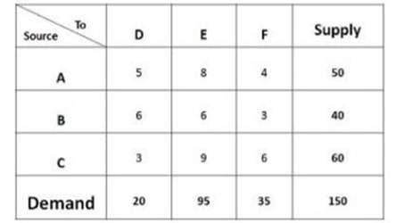 Solved For The Following Cost Matrix Calculate The Total Cost Using Answer Transtutors