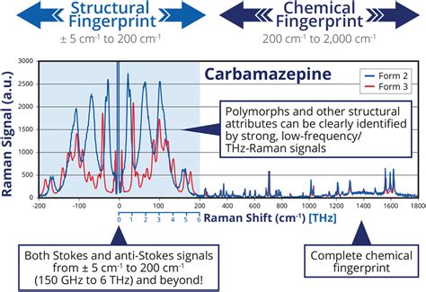 Extending Raman Into The Thz Domain Coherent