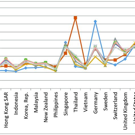 The Macroeconomic Performance Over Time Download Scientific Diagram