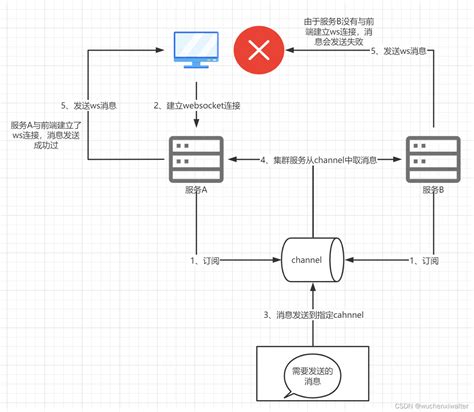 Springboot搭建websocket集群 Ew帮帮网