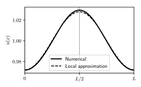 comparison of numerical solution to the solution approximation given in