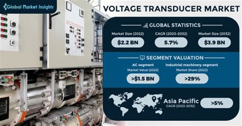 Voltage Transducer Market Size Global Report 2032