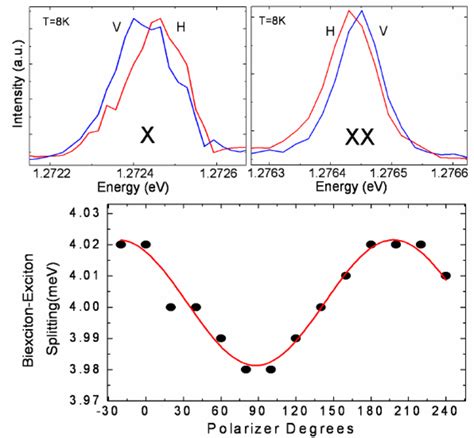Color Online Top Panel Polarization Resolved Emission From The Download Scientific Diagram