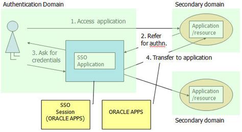 Single Sign On Authentication Single Sign On SSO For Oracle Apps Single Sign On SSO For