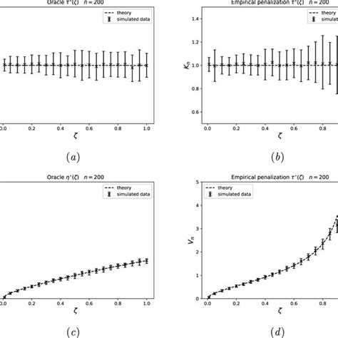 Simulation Data For The Weibull Proportional Hazards Model Along The