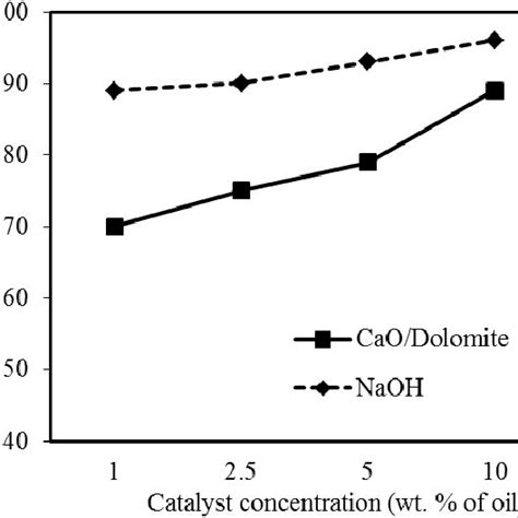 Catalyst Concentration Effect On Ffa Conversion Download Scientific Diagram