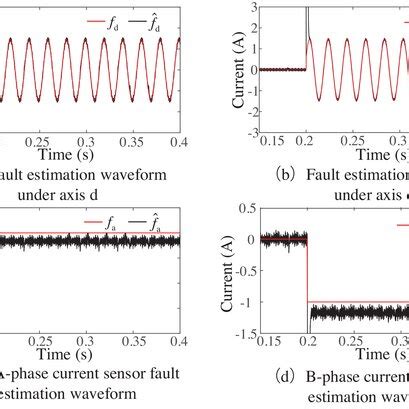 Simulation Results Of Offset Fault Of Multicurrent Sensor Based On Download Scientific Diagram
