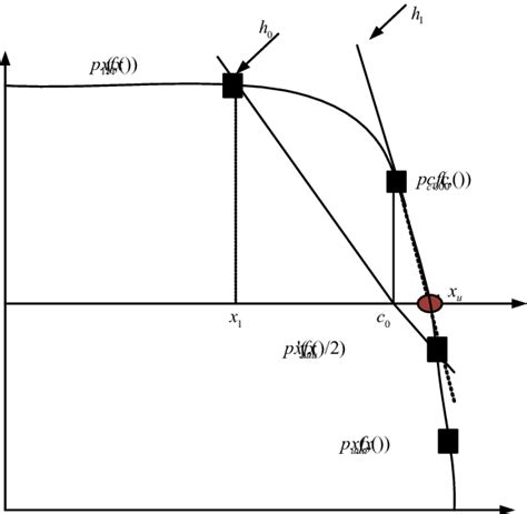 modified regula falsi method download scientific diagram