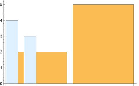 How To Draw A Bar In Bar Chart Using Mathematica Or Align Two Bar Rectangle Charts At The