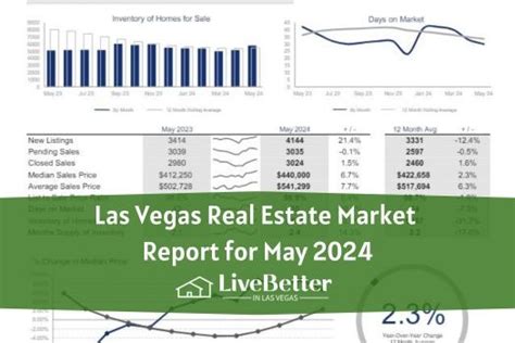 Las Vegas Real Estate Market Report For May 2024