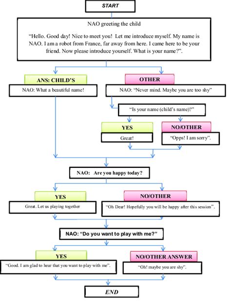 Flowchart Of Interactive Scenario 1 Download Scientific Diagram