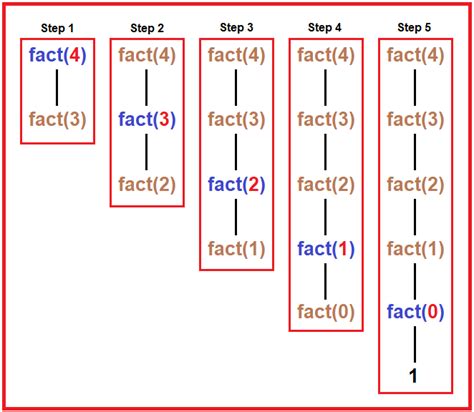 Factorial Of A Number In C Language Dot Net Tutorials