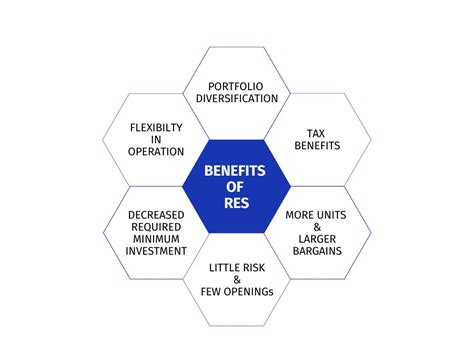 6 Best Benefits Of Real Estate Syndication Investment