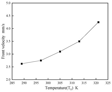 Numerical Simulation Of Polyacrylamide Hydrogel Prepared Via Thermally Initiated Frontal