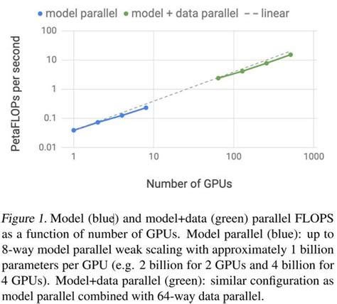 Megatron Lm Training Multi Billion Parameter Language Models Using Model Parallelism