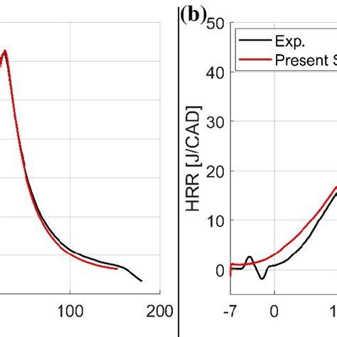 Comparison Between Experimental And Numerical Results For The 2 D Cfd Download Scientific