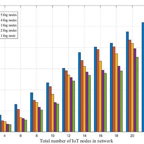 Energy Efficiency Ee Bits Joule Of Iot‐fog Network Vs Number Of Iot