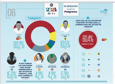 Javier May Sigue En Primer Lugar En Las Preferencias En Tabasco El