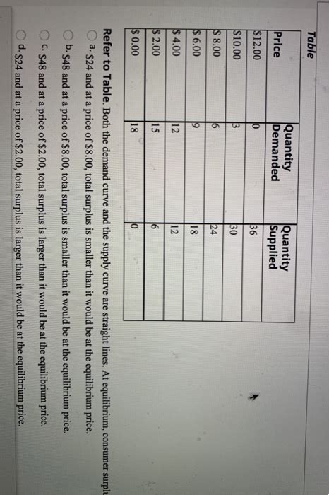 Solved Table Quantity Demanded Quantity Supplied Price Chegg