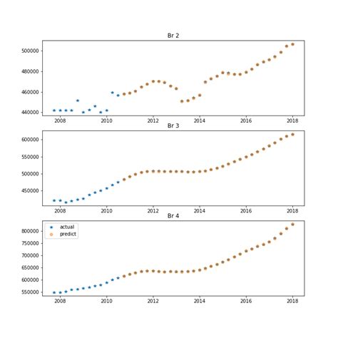 Vector Autoregression Var For House Property Sales Time Series Data And Methods Exploration