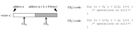 Prescheduling Data Distribution For 2 Ce System Download Scientific Diagram