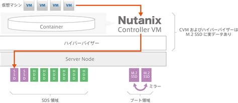 Hci市場を牽引する2大製品 『vsan Vs Nutanix』 性能and機能を徹底比較！ エス・アンド・アイ