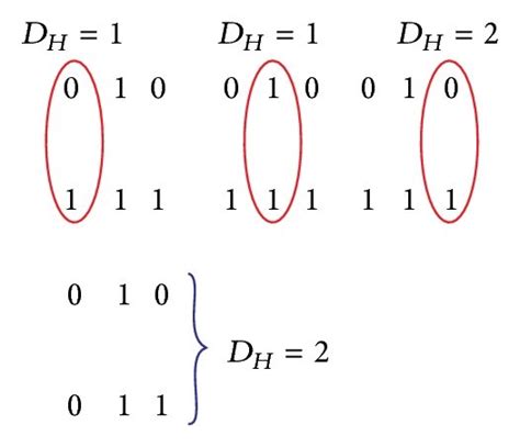 Example Of The Calculation Of Hamming Distance Applied To Binary