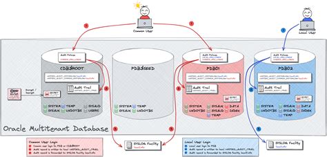 How To Write Unified Audit Trail Records To Syslog Oradba