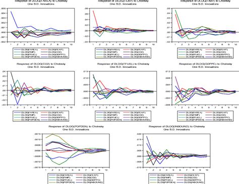 Impulse Response Function Download Scientific Diagram