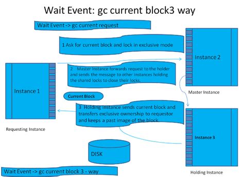 awr top 5 timed events analysis gc current block 2 way gc current