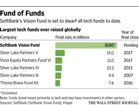 How Softbank And Saudi Arabia Settled Their Differences To Birth The