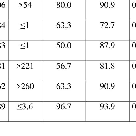 Relations With Apache Auc Cut Off Sensitivity Specificity 95 Ga P