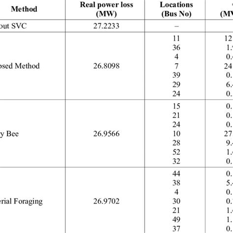 Optimal Location Parameter Of Svc And Real Power Loss For Ieee57 Bus