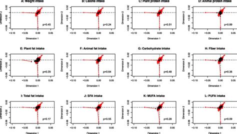 procrustes analysis of tree based food beta diversity weighted