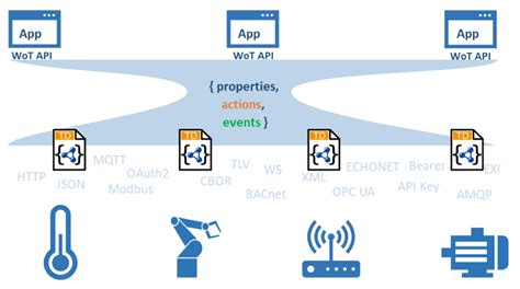 Enhanced Web Of Things Connects Diverse Iot Ecosystems 2023 Press Releases W3c