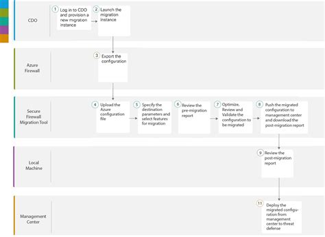 Migrating Firewalls With The Firewall Migration Tool In Firewall In Security Cloud Control