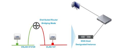NSX L2 BRIDGING